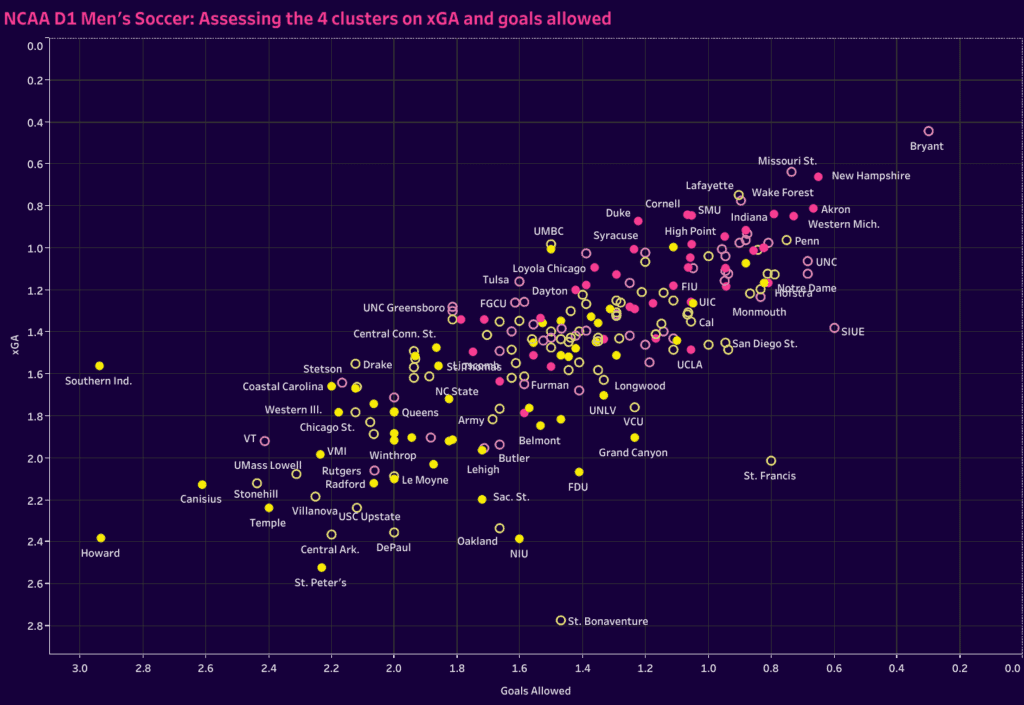 NCAA D1 Men’s Soccer: The most successful style of play – data analysis