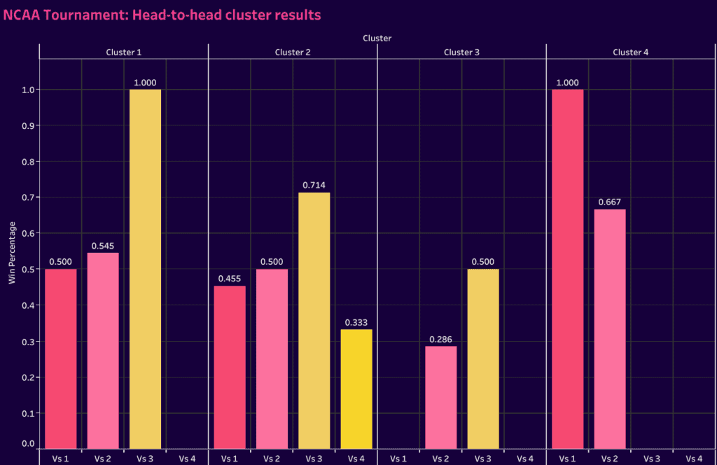 Discover NCAA D1 men’s soccer’s most successful style of play - data ...