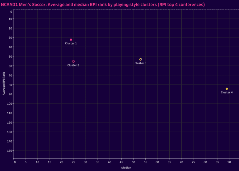 Discover NCAA D1 men’s soccer’s most successful style of play - data ...