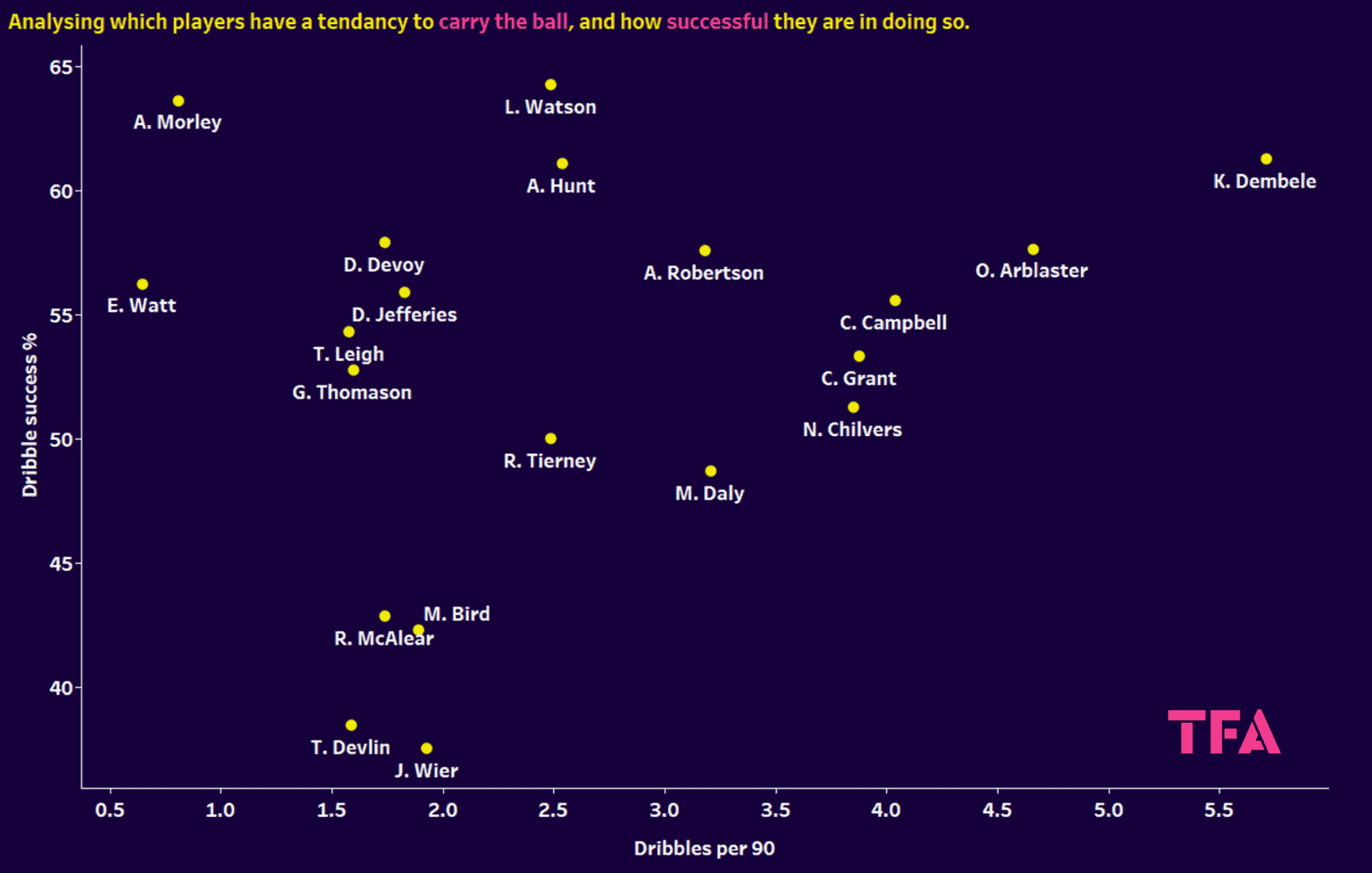 EFL 2023/24: finding the best players in League One and League Two - data analysis