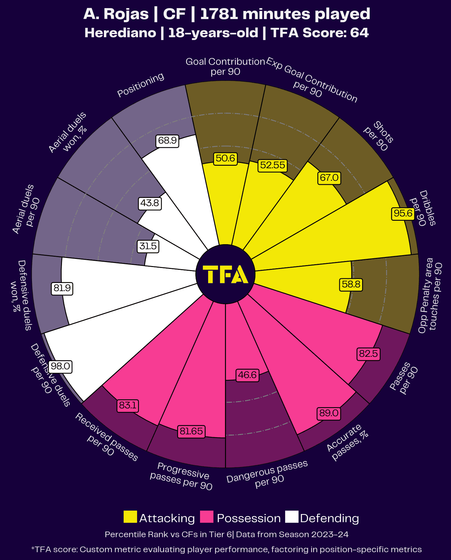 Andy Rojas Scouting Report - Herediano's 18 Year Old Sensation & Costa ...