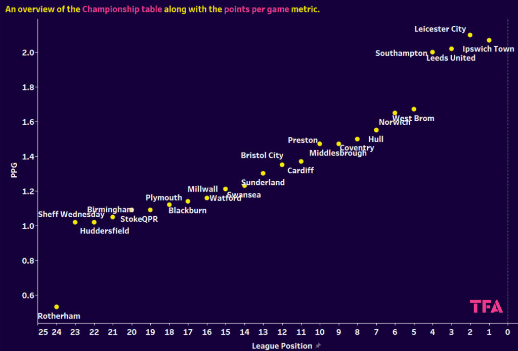 EFL Championship Data Analysis 2023/2024 - Team Rankings