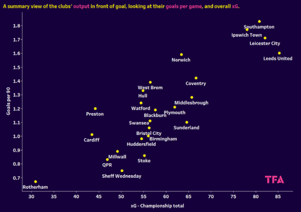 EFL Championship Data Analysis 2023/2024 - Team Rankings