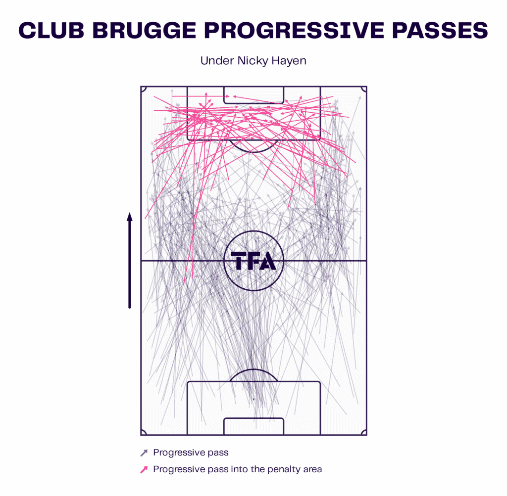 Nicky Hayen Tactics & Coaching Style At Club Brugge - Analysis