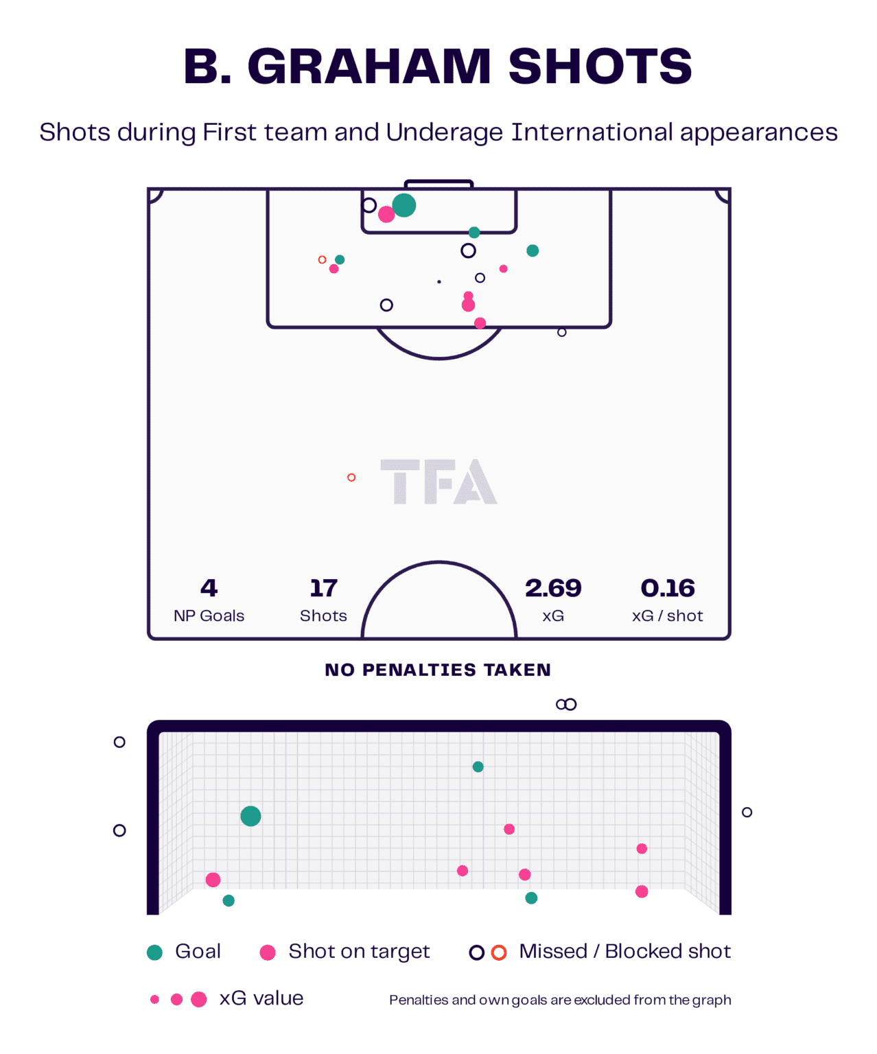Braiden Graham Scout Report - Everton FC 2024/25