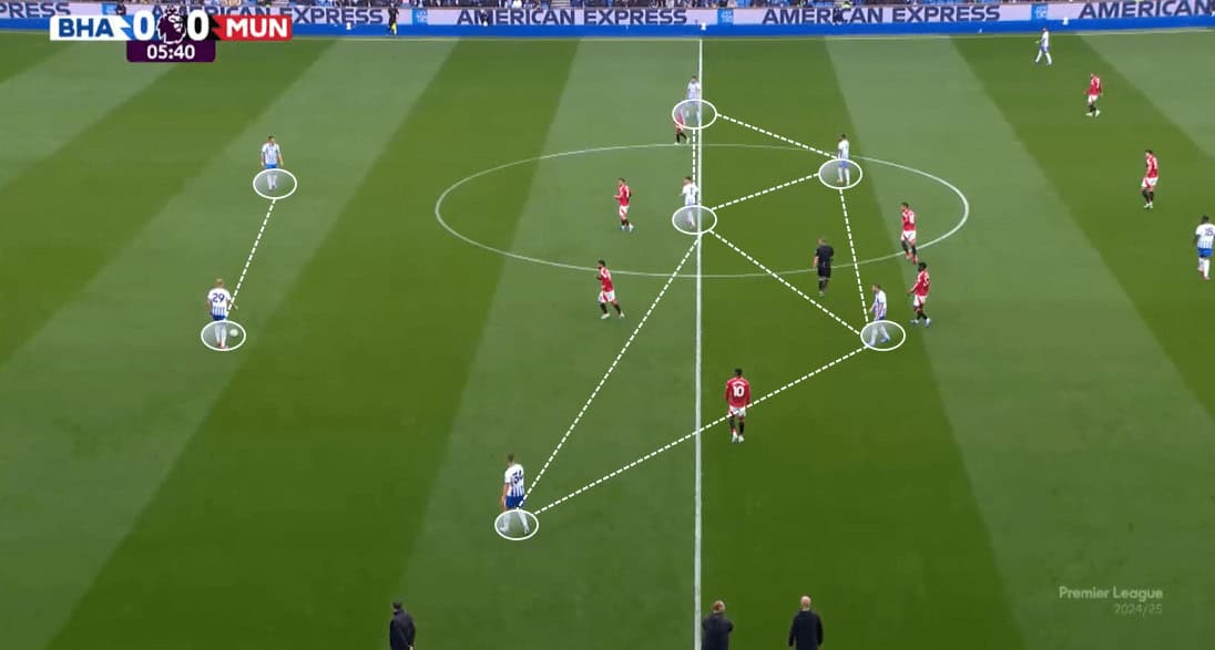 Fabian Hürzeler Tactics At Brighton 2024/25 - Tactical Analysis