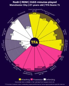 3 Different Archetypes Of Defensive Midfielders - Scout Report