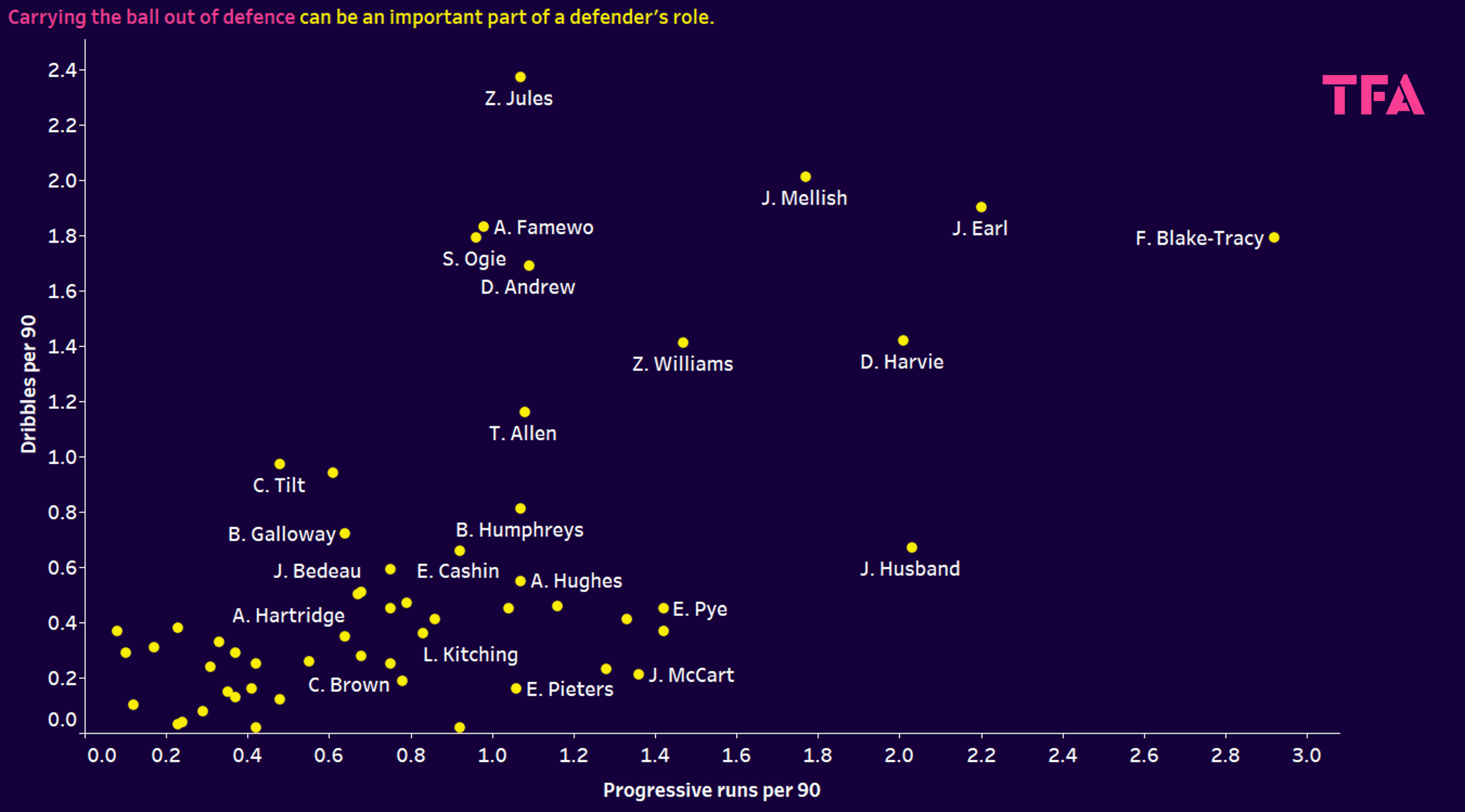 Best Left Footed Centre-Backs In EFL 24/25 - Scout Report