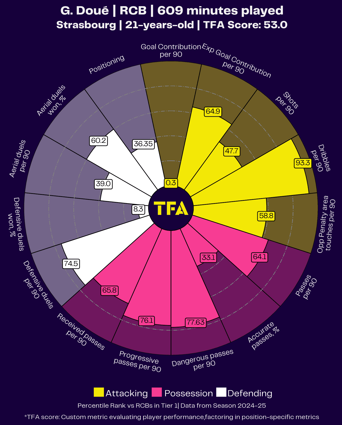 The Data Behind Guela Doué's Rising Interest Across Europe - Ligue 1 ...