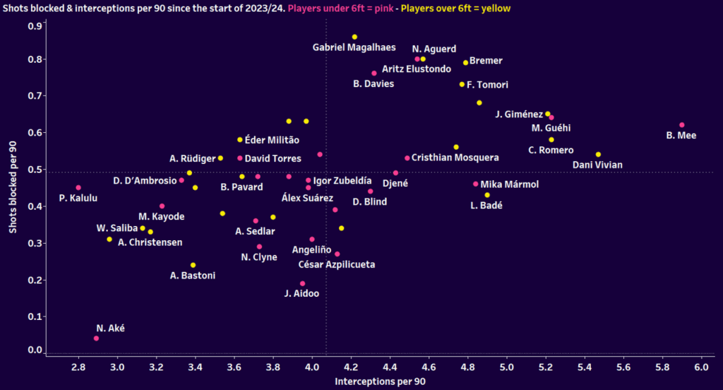 How Short Centre-Backs Succeed At The Elite Level