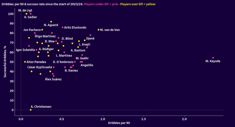 How Short Centre-Backs Succeed At The Elite Level