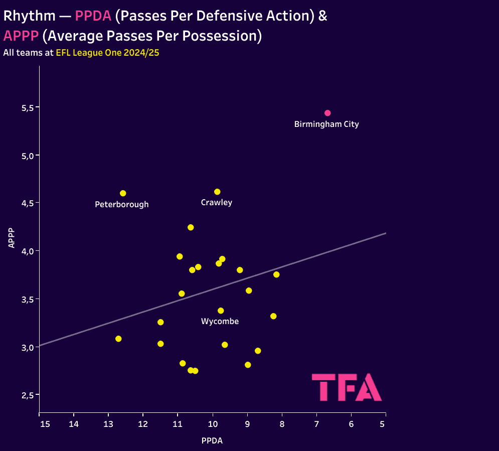 Chris Davies Tactics At Birmingham City 2024/2025 - Analysis
