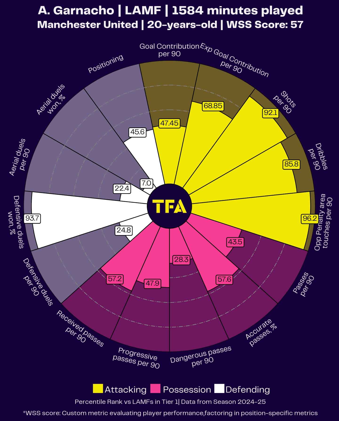 Alejandro Garnacho Scout Report At Man United 2024/2025
