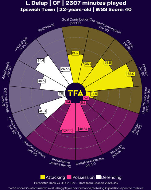 Liam Delap Scout Report At Ipswich Town 2024/2025