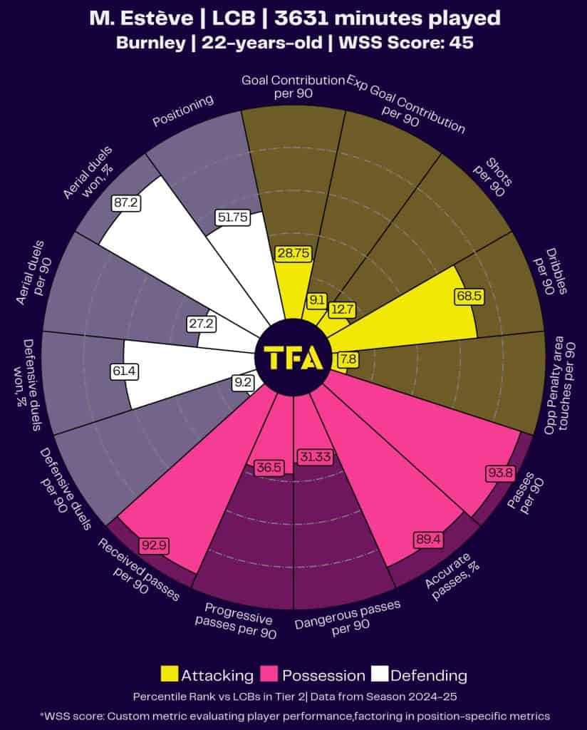 Maxime Estève Scout Report At Burnley 2024/2025