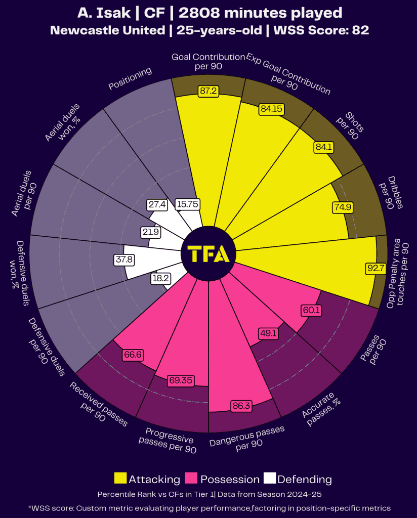 Premier League Team Of The Season 2024/2025 - Data Analysis