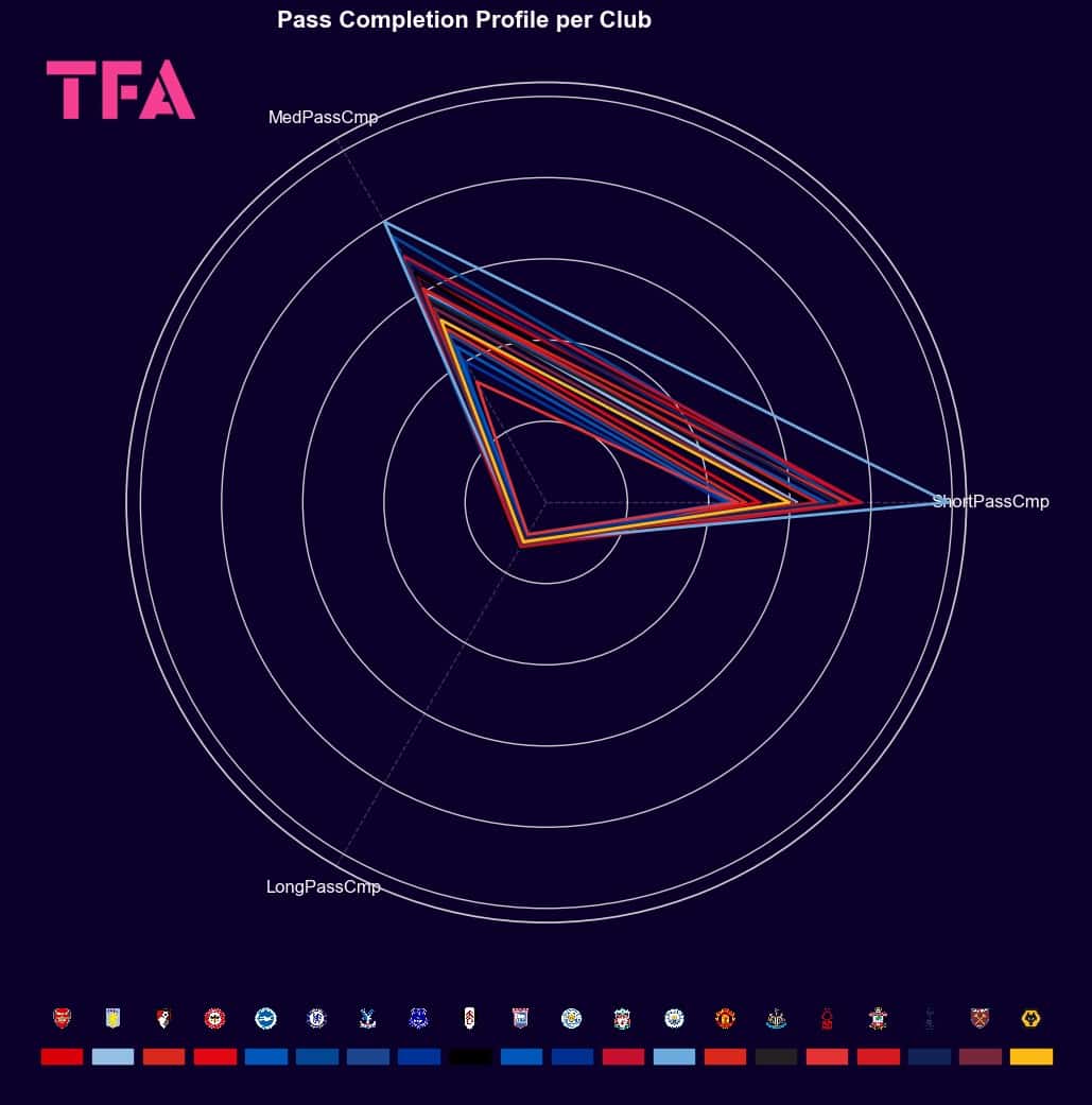 Premier League Data Analysis 24/25 - Vertical Progression