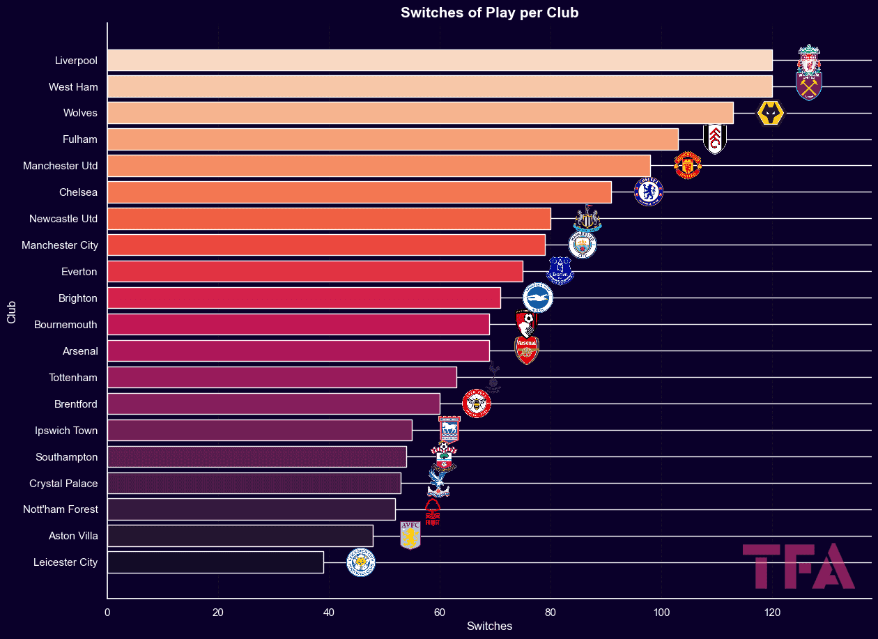 Premier League Data Analysis 24/25 - Vertical Progression