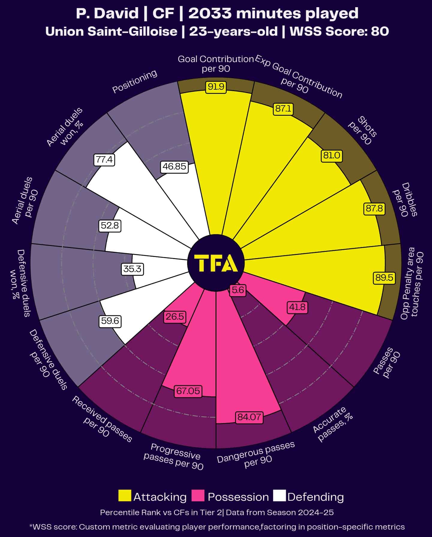 Promise David Scout Report At Royale Union Saint-Gilloise