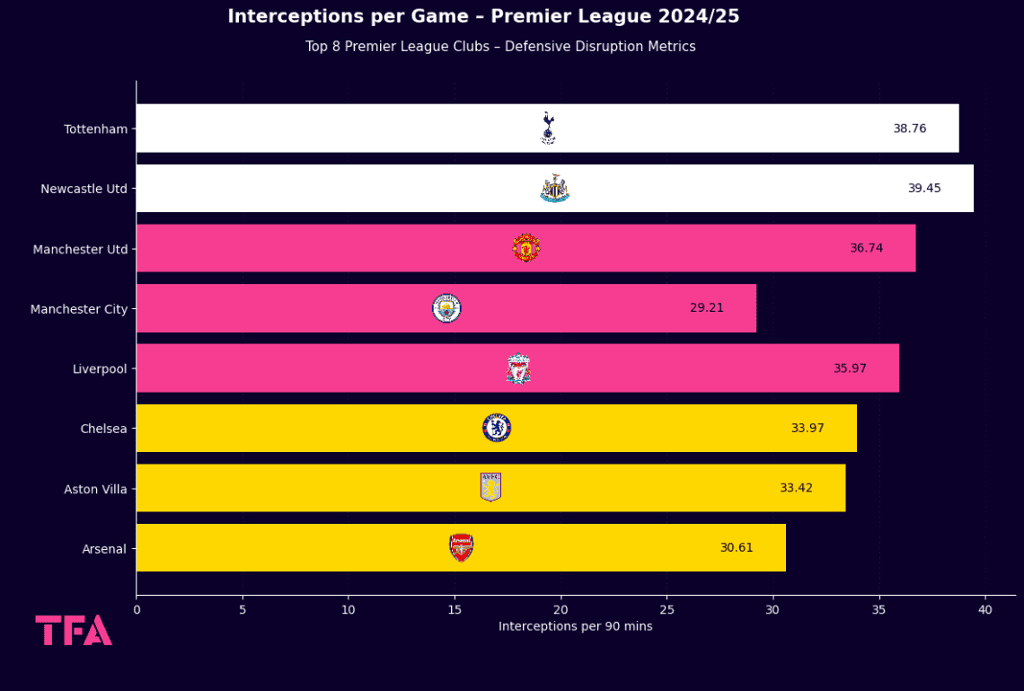 Premier League Data Analysis 2025/2026: Defensive Profiles