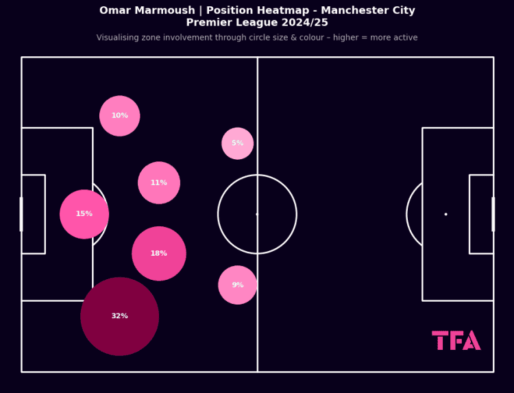Omar Marmoush & Erling Haaland At Man City - Data Analysis