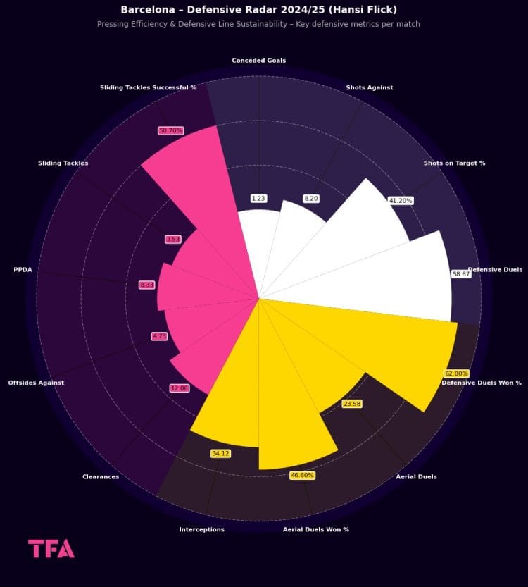 Hansi Flick Tactics At Barcelona 2025/2026 - Data Analysis