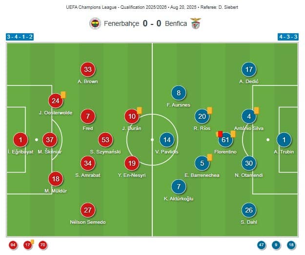 Fenerbahçe Vs Benfica [0-0] UCL 2025/26 - Tactical Analysis
