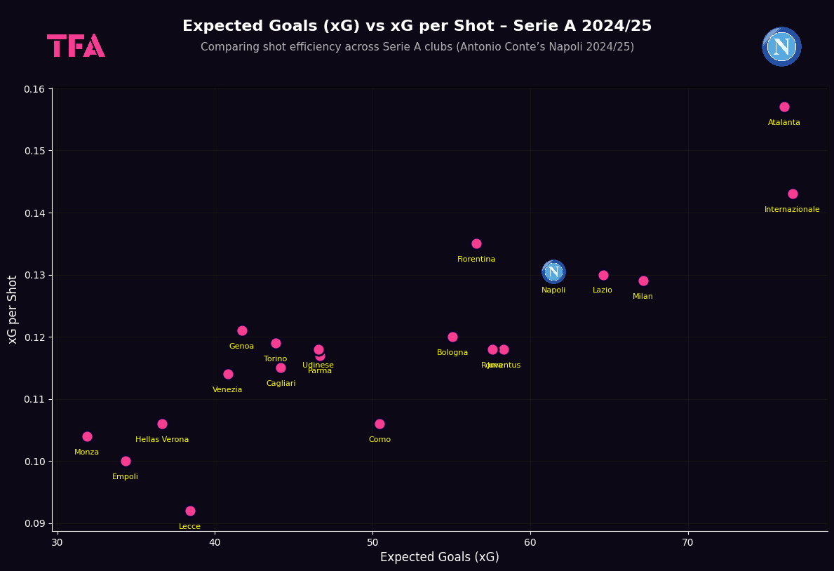Antonio Conte Tactics At Napoli 2025/2026 - Data Analysis