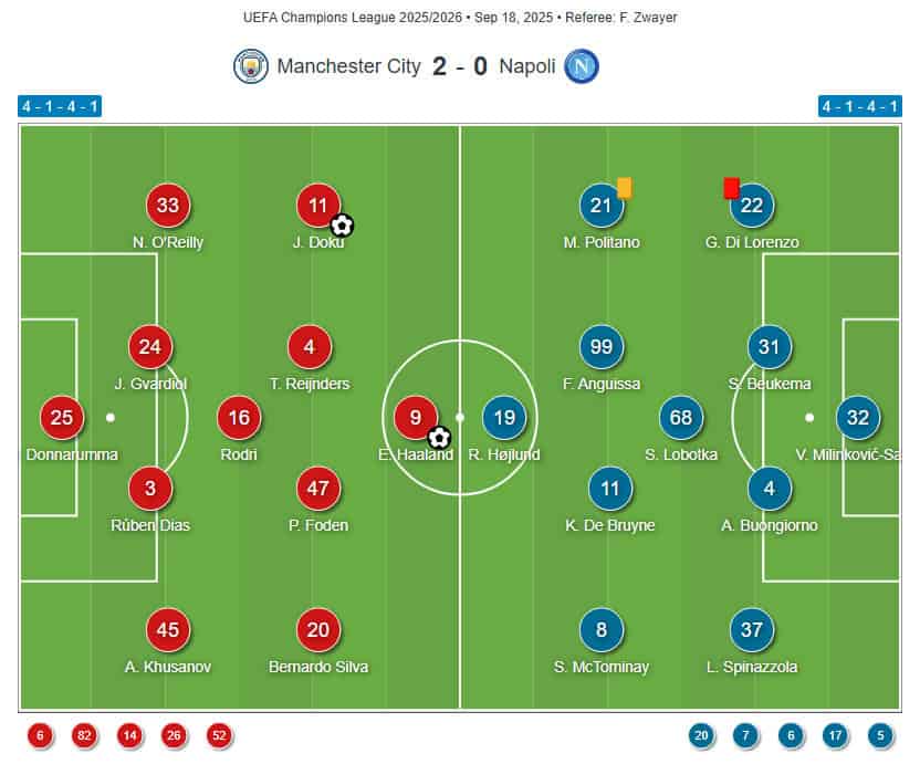 Man City Vs Napoli [2-0] 2025/2026 - Tactical Analysis