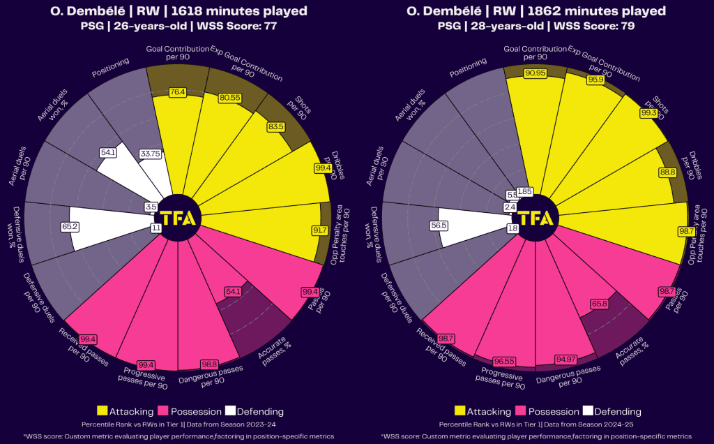 Ballon d'Or 2025: Dembélé Vs Yamal - Data Analysis