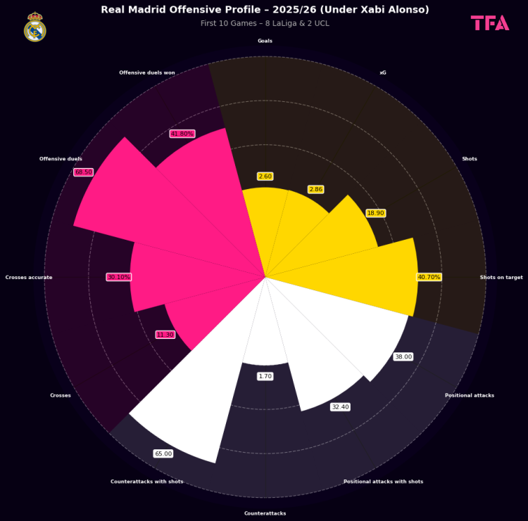Xabi Alonso Tactics At Real Madrid 2025/2026 - Data Analysis