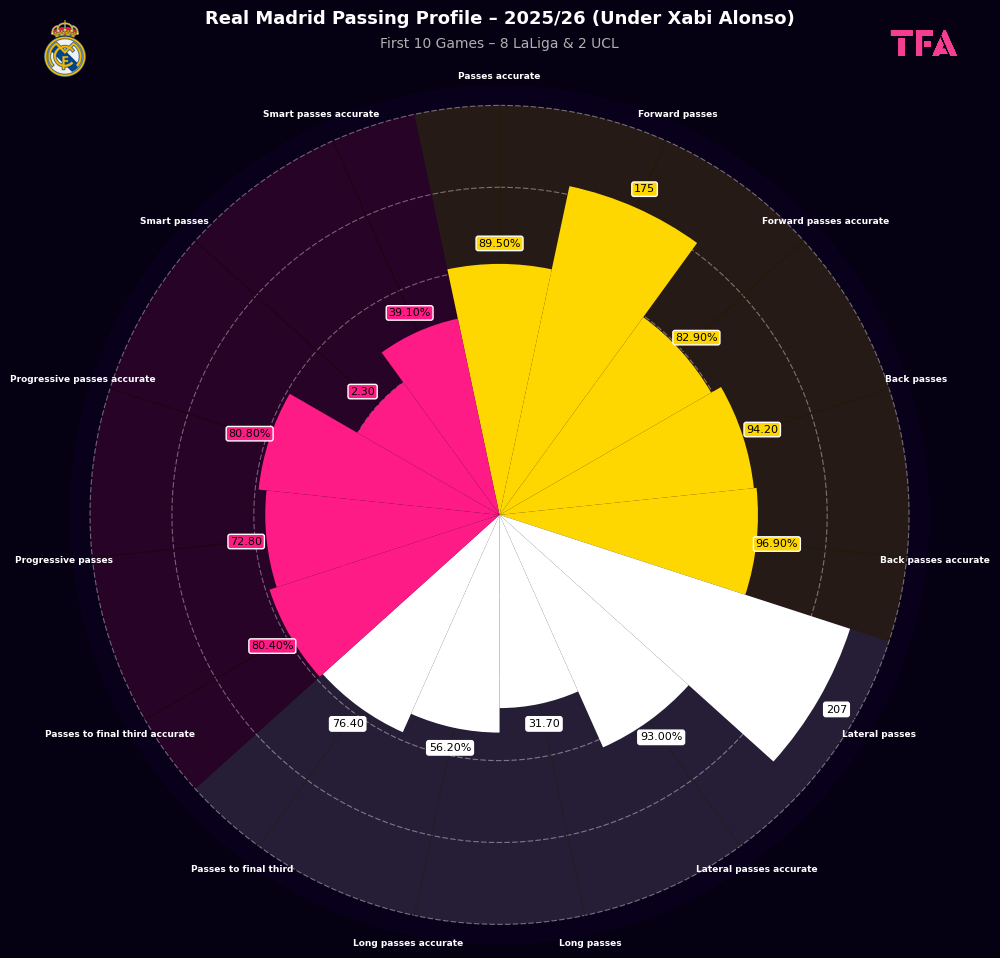 Xabi Alonso Tactics At Real Madrid 2025/2026 - Data Analysis