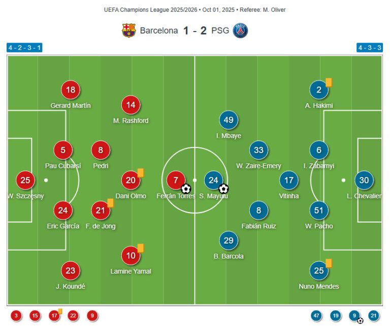 Barcelona Vs PSG [1-2] 2025/2026 - Tactical Analysis