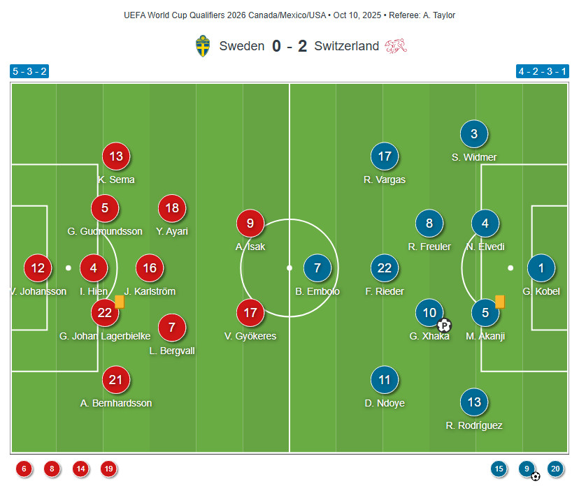 Sweden Vs Switzerland [0-2] World Cup Qualifiers - Analysis