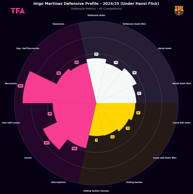 Barcelona Defence 2025/2026: Adapting Without Iñigo Martínez