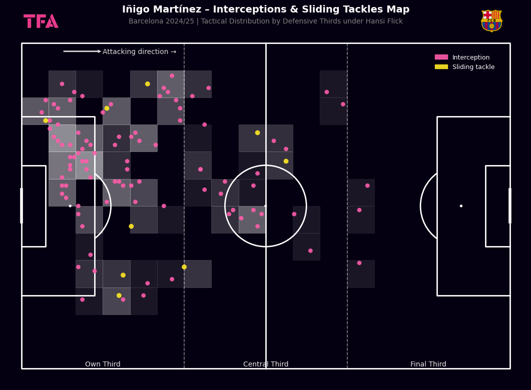 Barcelona Defence 2025/2026: Adapting Without Iñigo Martínez