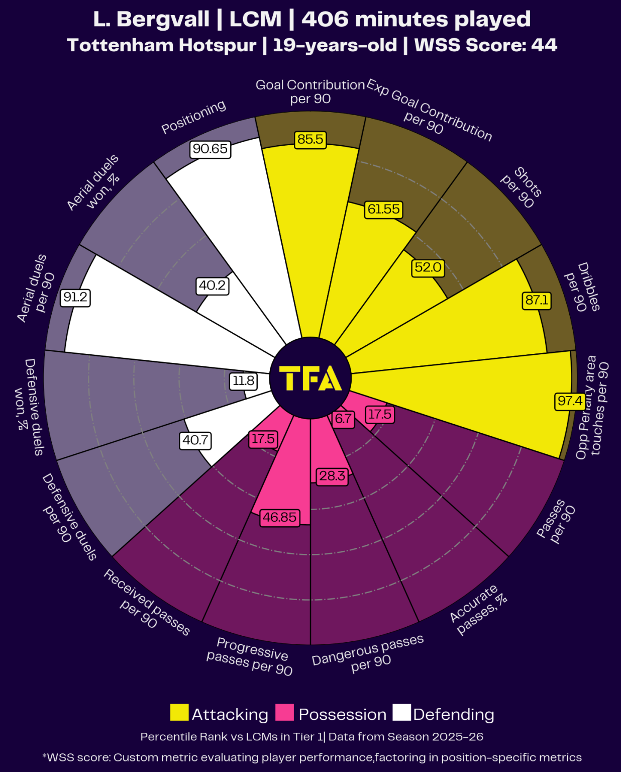 Lucas Bergvall Scout Report At Tottenham 2025/2026 Analysis