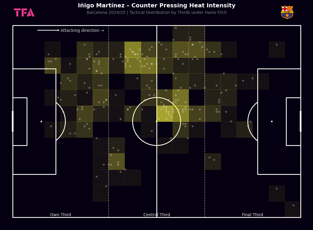 Barcelona Defence 2025/2026: Adapting Without Iñigo Martínez