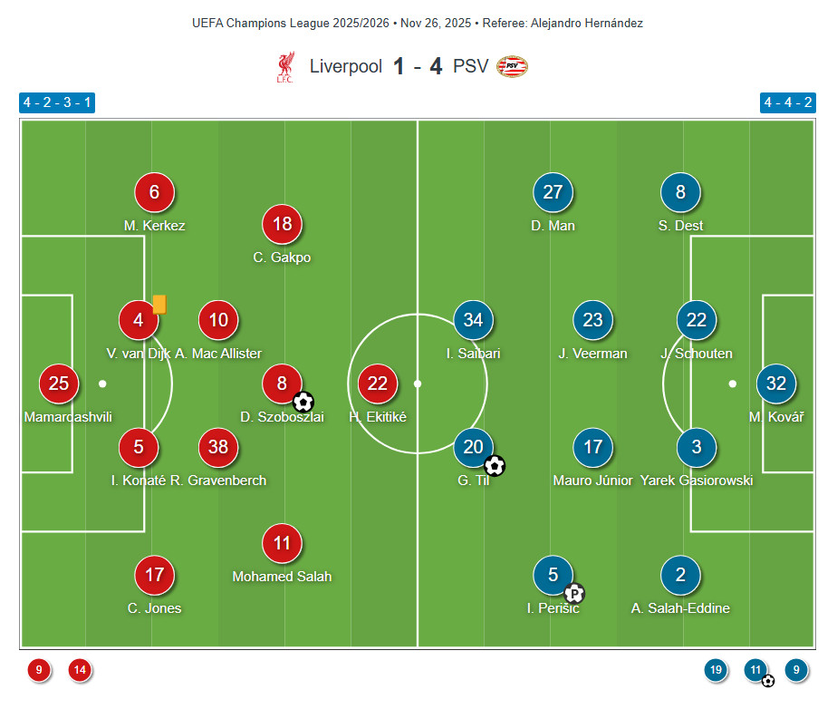 Liverpool Vs PSV [1-4] 2025/2026 - Tactical Analysis