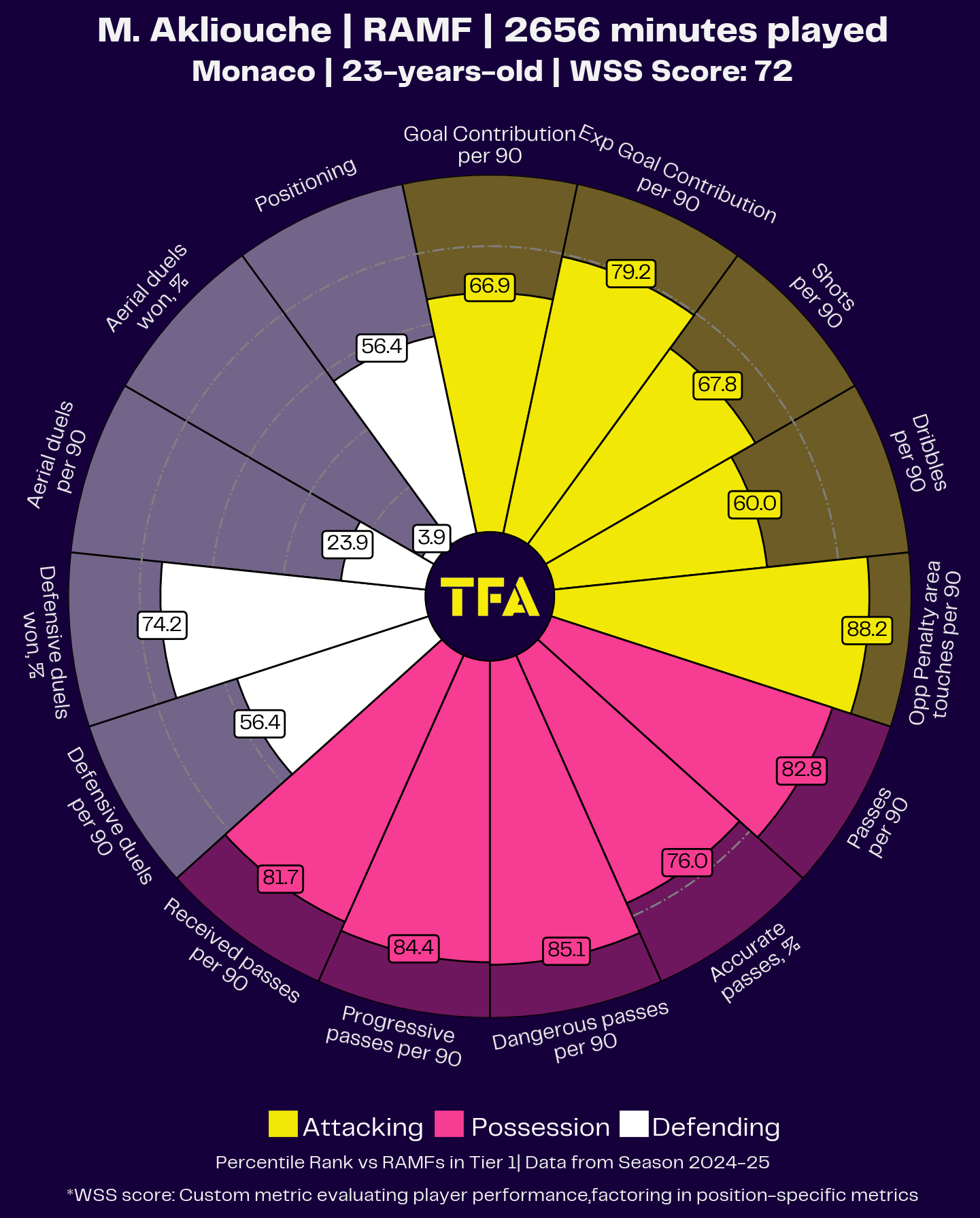 Maghnes Akliouche Scout Report At AS Monaco 2025/2026