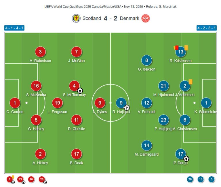 Scotland Vs Denmark [4-2] - World Cup Qualifier - Analysis