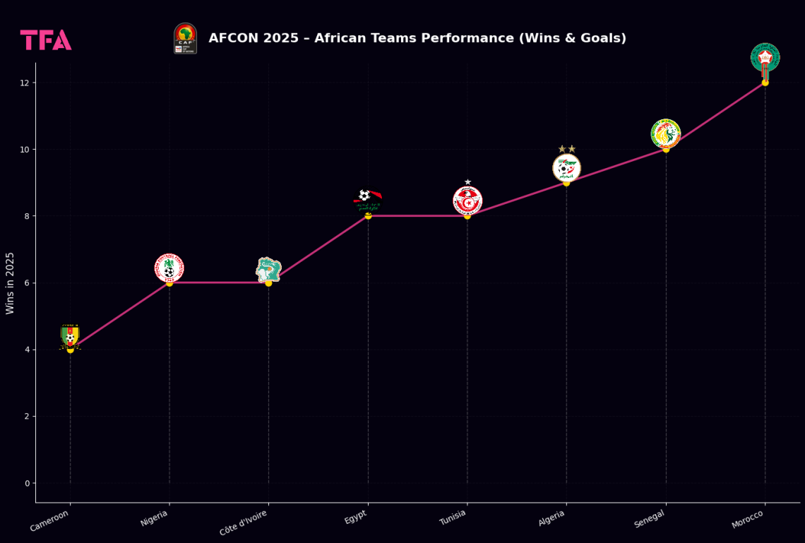 AFCON 2025 Tactical Preview - Data Analysis
