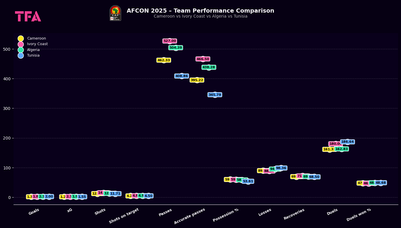 AFCON 2025 Tactical Preview - Data Analysis