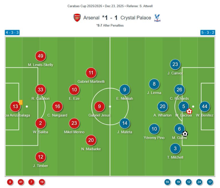 Arsenal Vs Crystal Palace [1-1] EFL Cup 2025/2026 Analysis