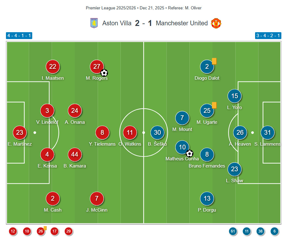 Aston Villa Vs Man United [2-1] 25/26 - Tactical Analysis