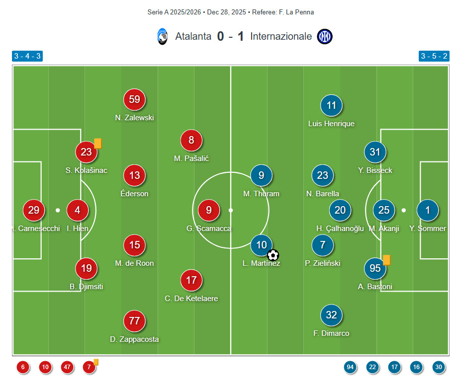 Atalanta Vs Inter Milan [0-1] Serie A 2025/2026 Analysis