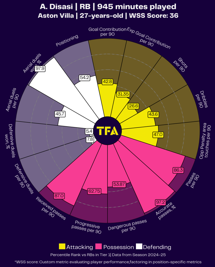 Axel Disasi Scout Report At Chelsea 2025/2026 Analysis