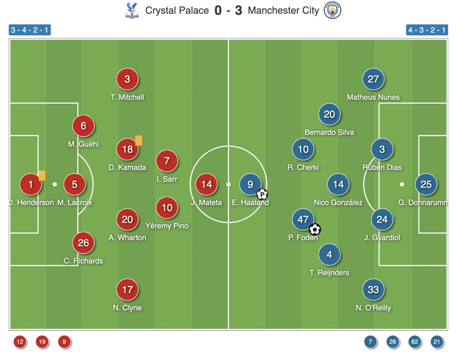 Crystal Palace Vs Man City [0-3] 2025/2026 - Analysis