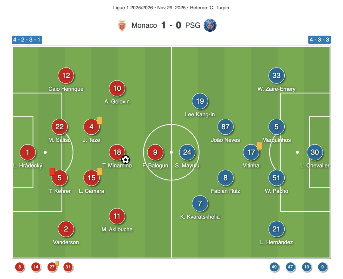 AS Monaco Vs PSG [1-0] 2025/2026 - Tactical Analysis