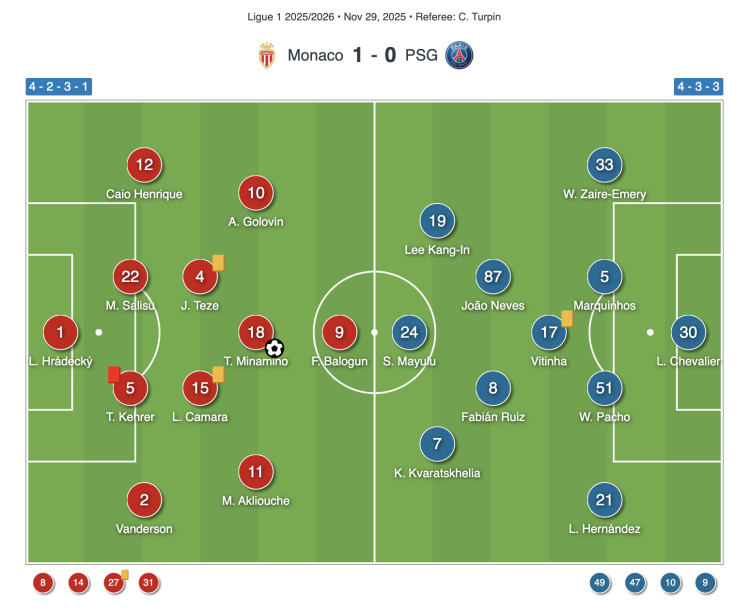 AS Monaco Vs PSG [1-0] 2025/2026 - Tactical Analysis